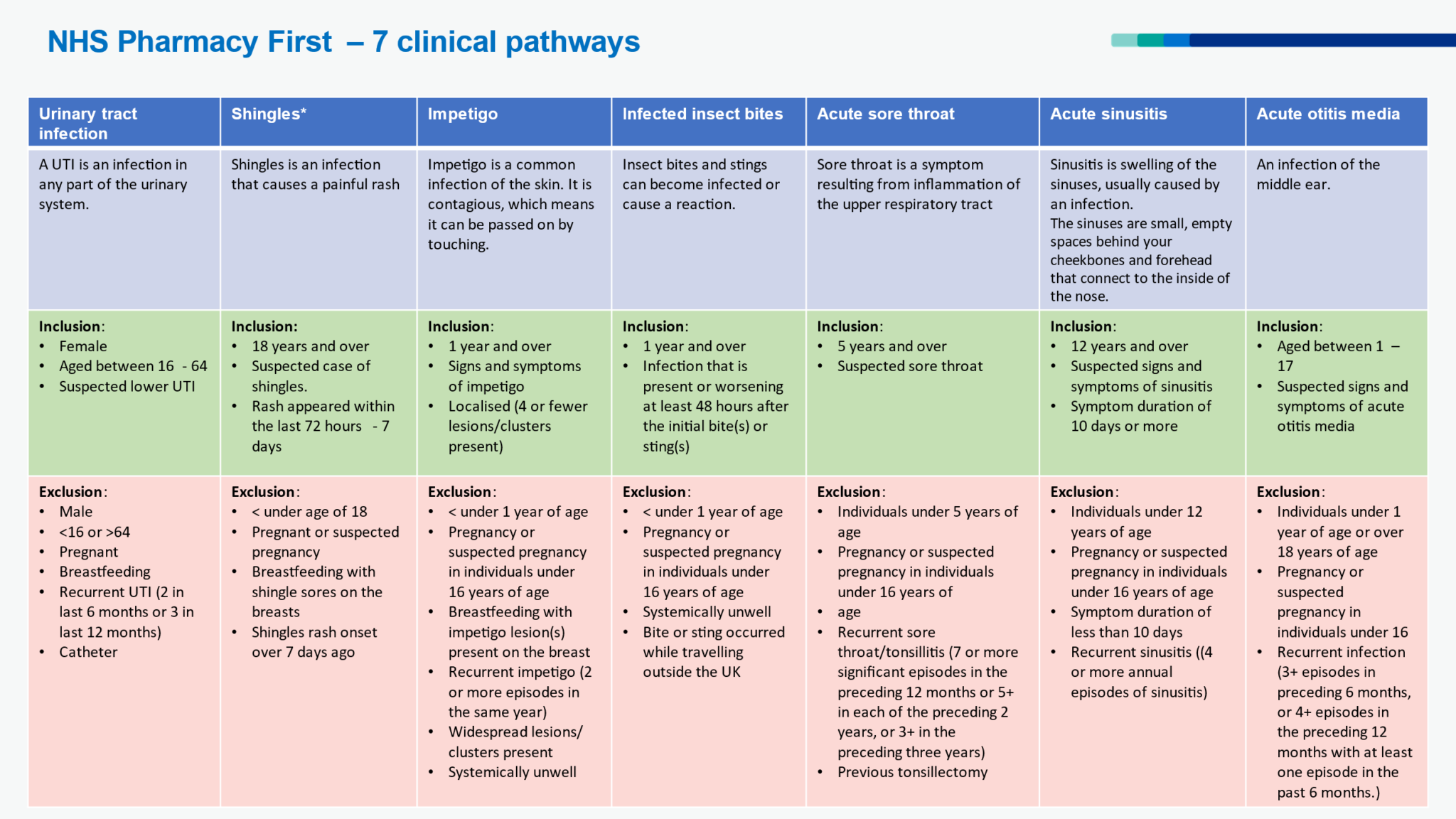 Pharmacy First Service support materials for Community Pharmacy ...