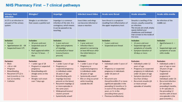 Pharmacy First Service support materials for Community Pharmacy ...